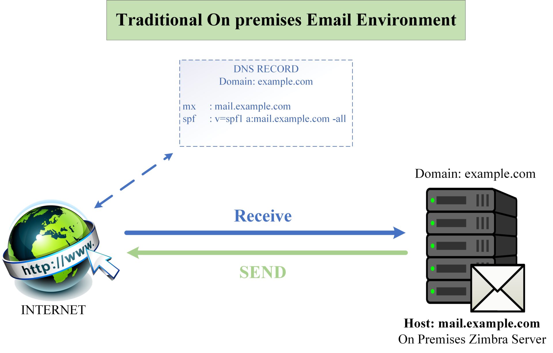 Split Domain | Zimbra - Zextras Community