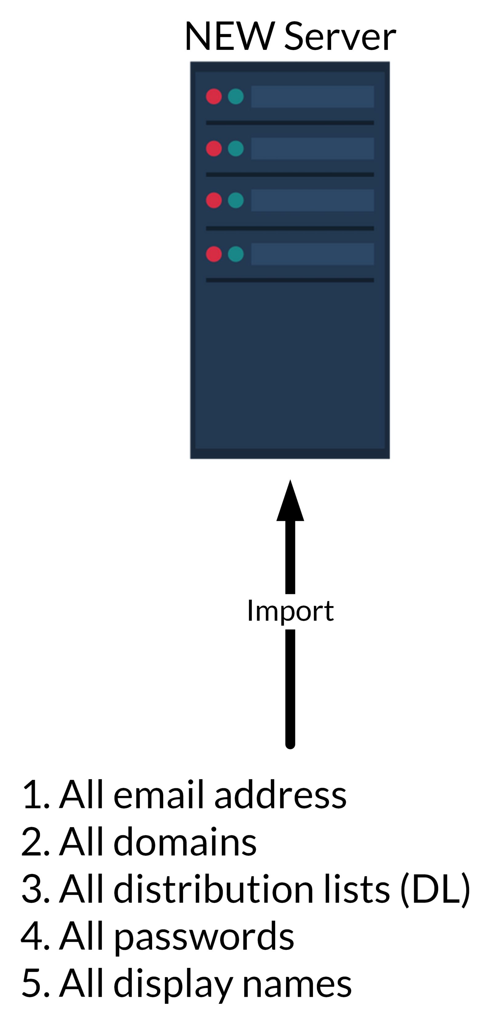 Migrate Zimbra From One Server To Another Server | Method-1 | Zimbra ...