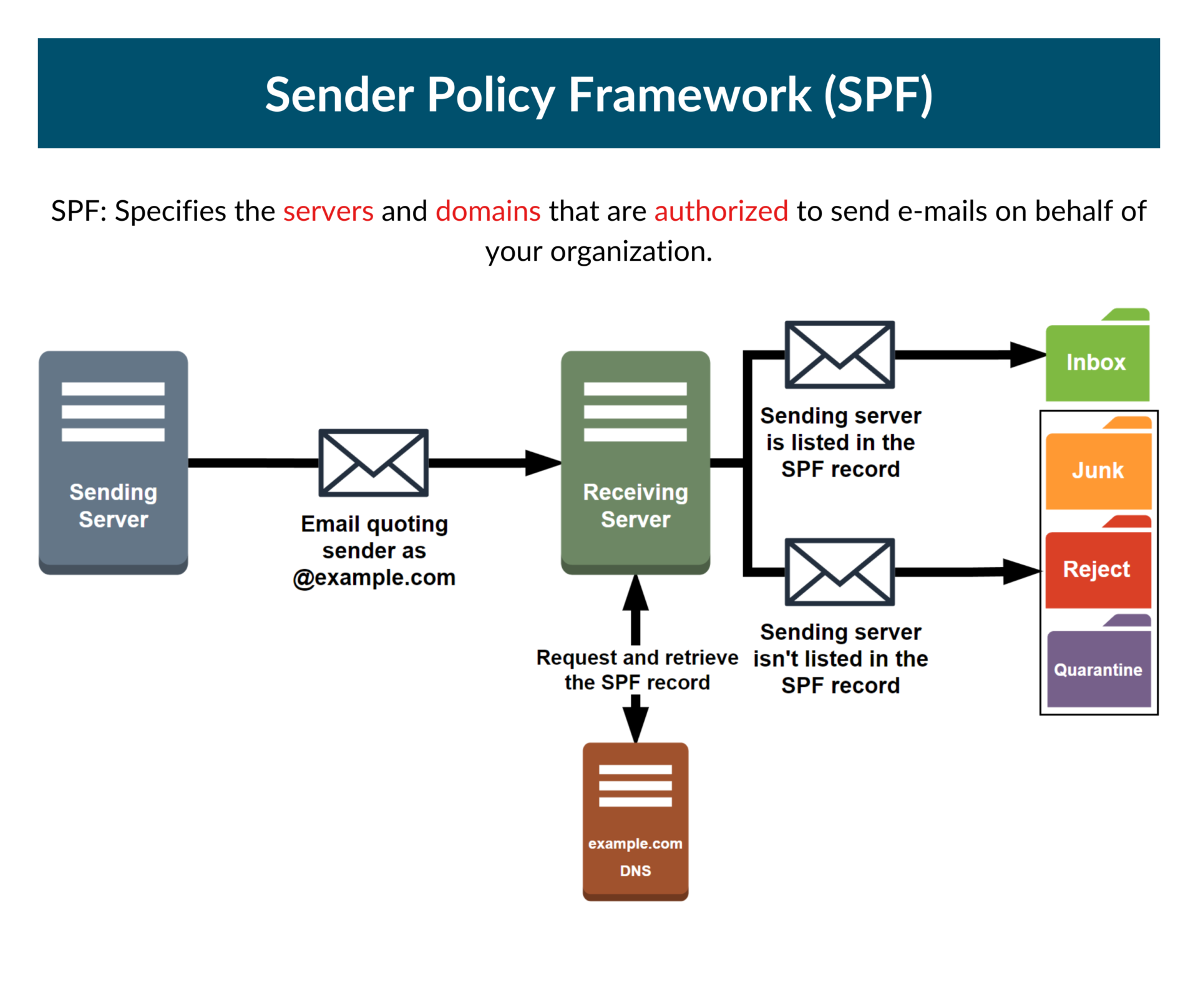 Everything You Need to Know about SPF for Your Servers in Carbonio ...