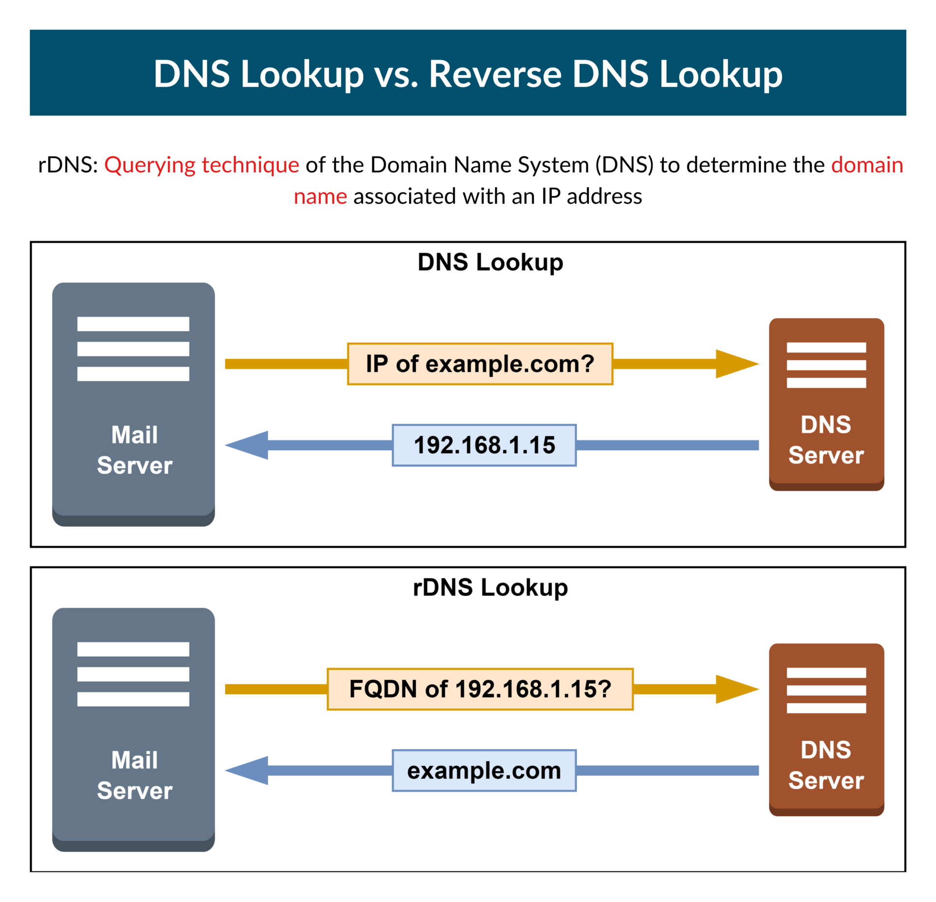 Everything You Need to Know about RDNS for Your Servers in Carbonio Community Edition | Carbonio ...