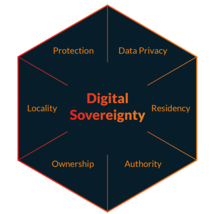 6 Pillars of Digital Sovereignty – Importance, Challenges, and How to ...