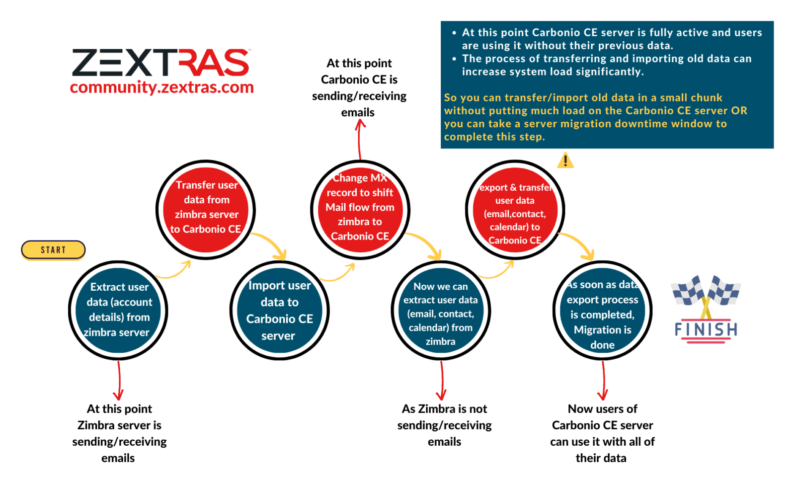 How To Use Script To Migrate Zimbra to Carbonio | Carbonio CE