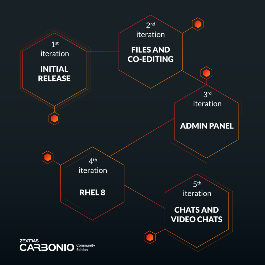 Carbonio Community Edition Is Now Fully Equipped and Complete! | Carbonio - Zextras Community