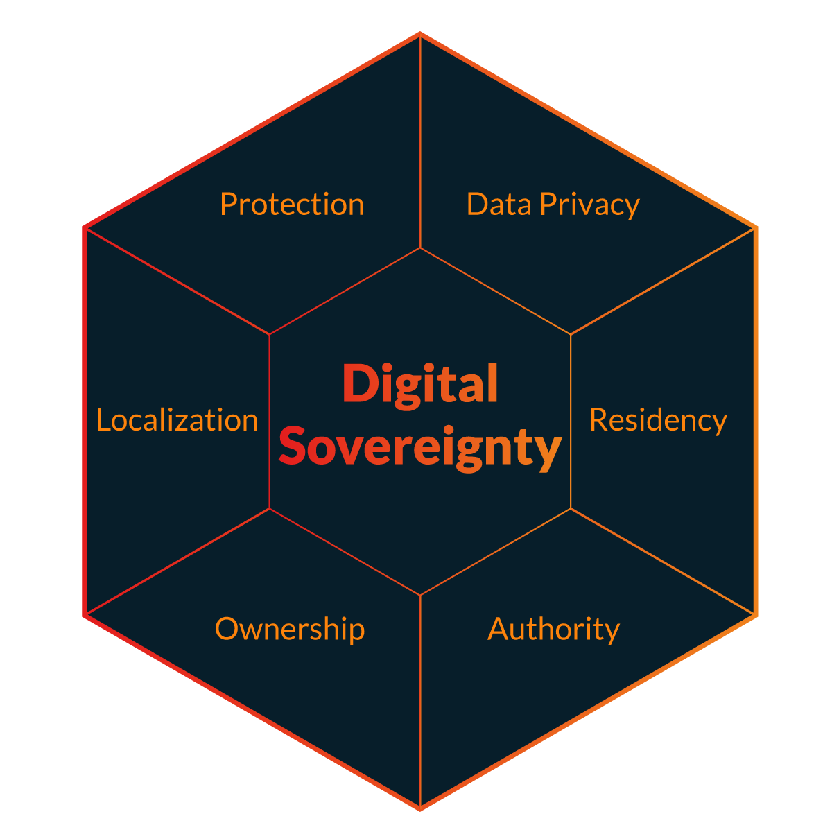 6 Pillars of Digital Sovereignty – Importance, Challenges, and How to ...